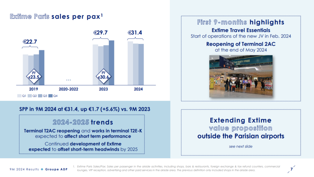 Groupe ADP retail revenue outpaces passenger traffic growth in first ...