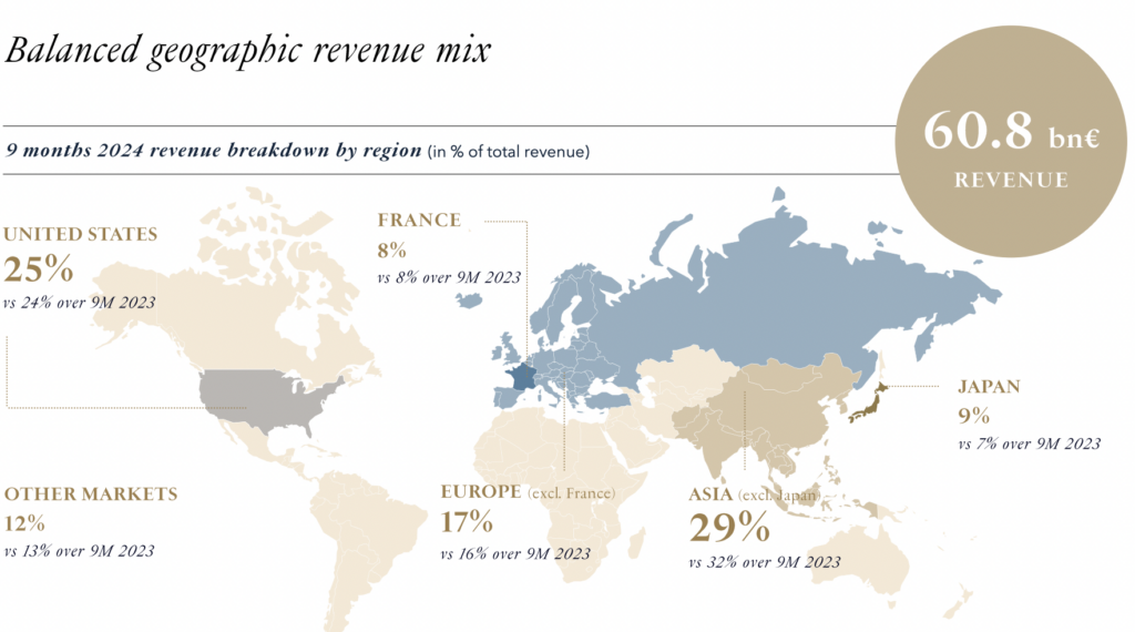 LVMH management reflects on softer Q3, luxury demand and challenging ...
