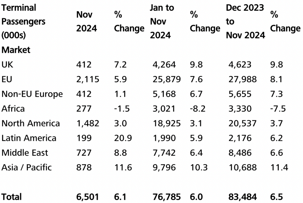 Heathrow Airport posts record high passenger traffic in November ...