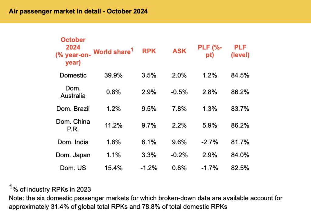 IATA reports strong October growth in global passenger demand : Moodie ...