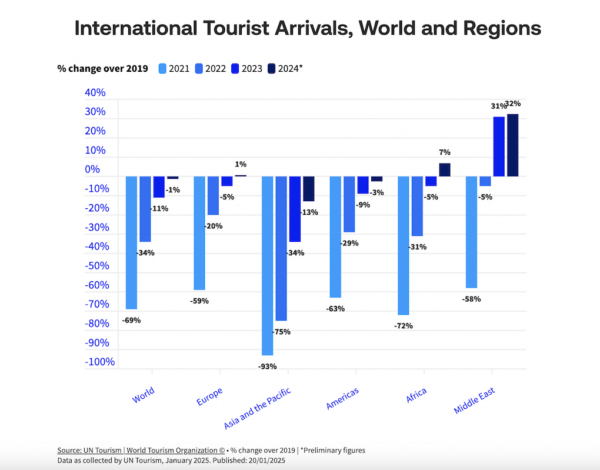UN Tourism reports 2024 travel resurgence as volumes reach 99% of pre ...