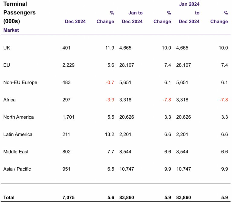 London Heathrow Airport passenger traffic reaches record high in 2024 ...