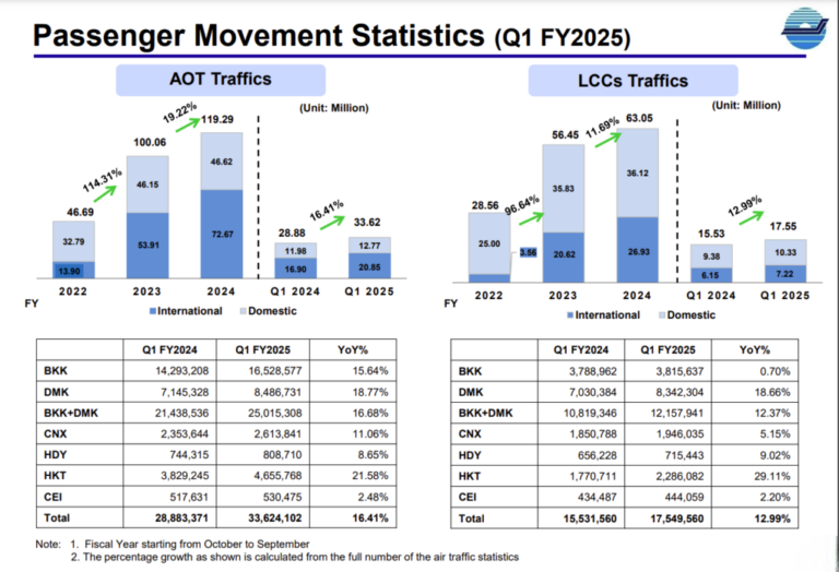 Airports of Thailand sets the record straight on King Power Duty Free ...