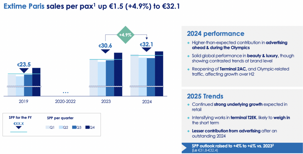 Retail performance outstrips passenger traffic growth for Groupe ADP in ...