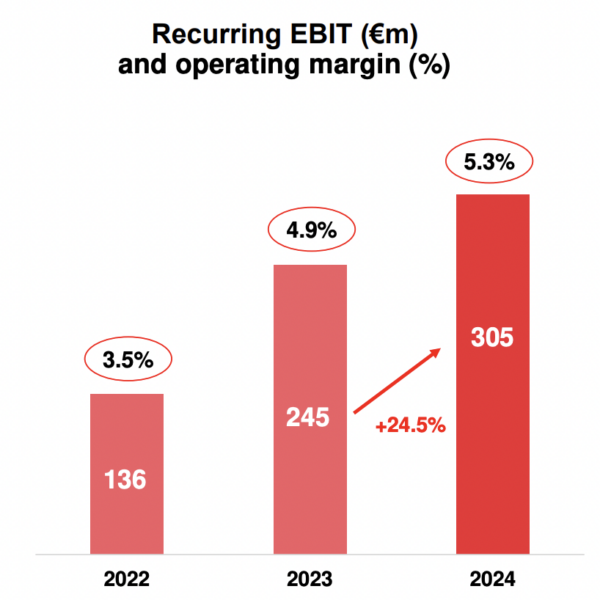 Lagardère Travel Retail delivers double-digit sales growth and improved profits in 2024 : Moodie ...