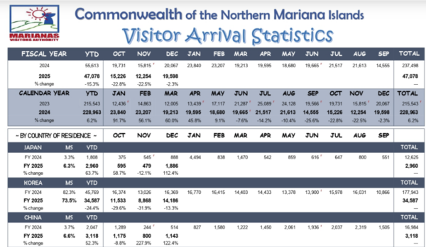 DFS Group to close Saipan operation as restructuring continues : Moodie ...
