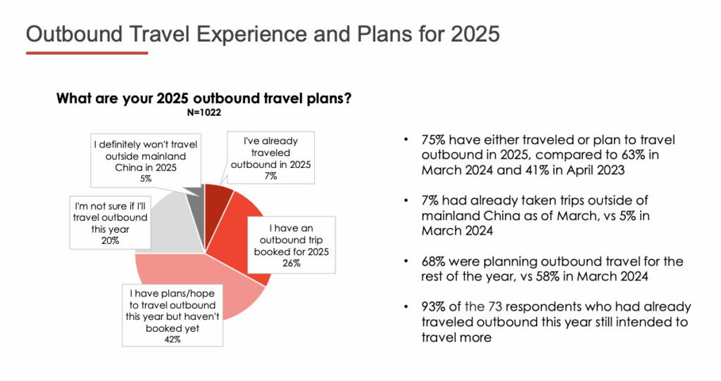 Chinese outbound travel intention continues to increase – Dragon Trail ...