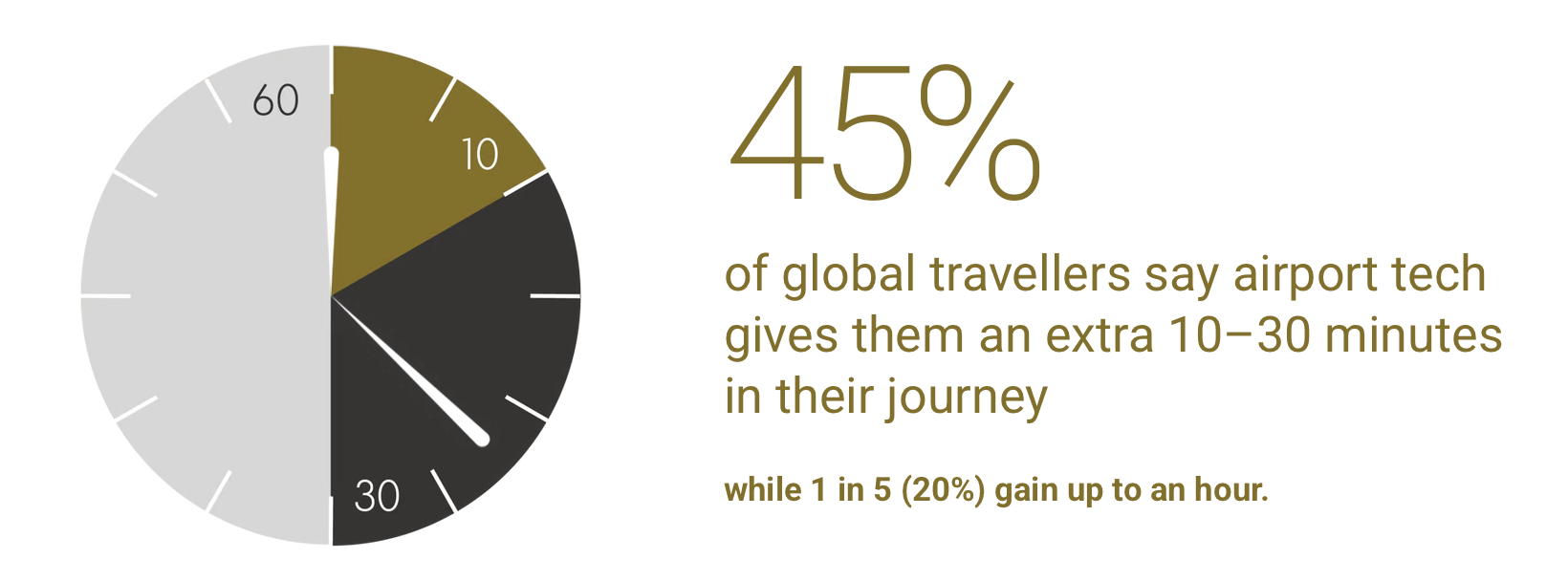 Global Priority Pass study underlines how airport technology can unlock ...