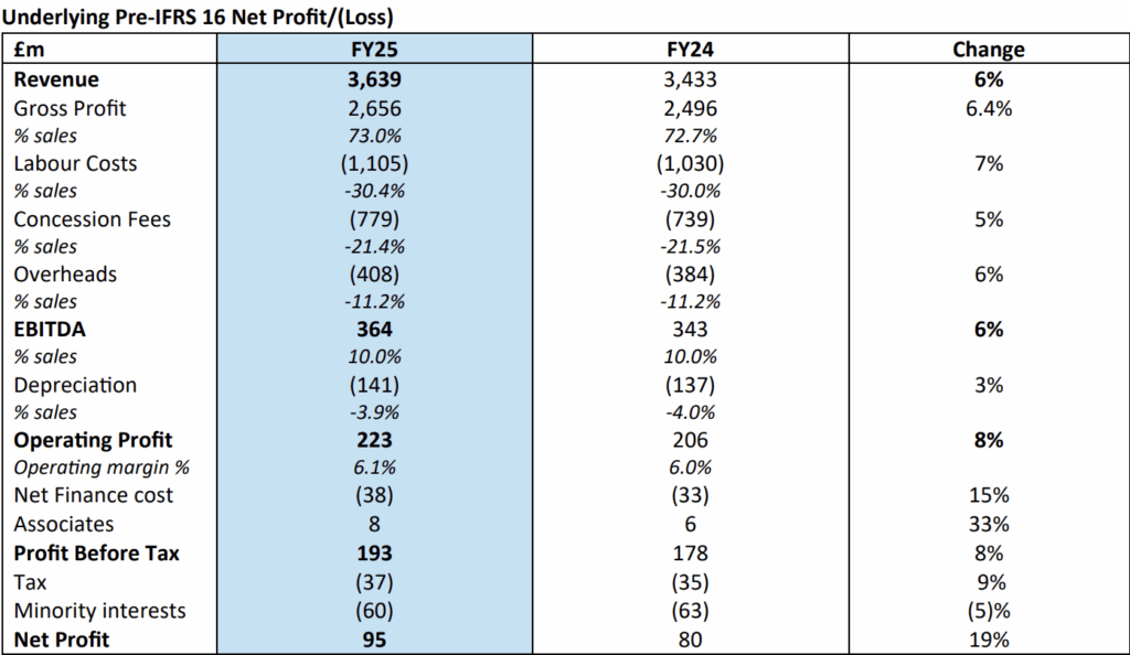 SSP turns in ‘resilient’ full-year performance; announces review of ...