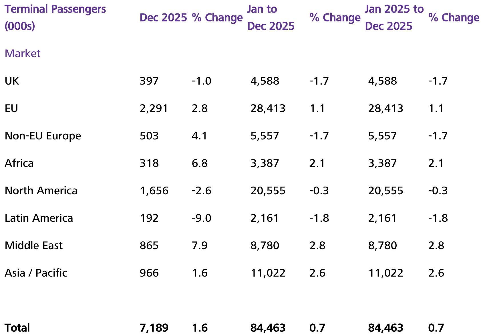 Heathrow Airport closes out record year for passenger traffic with ...